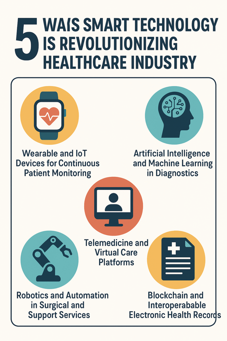 5 Ways Smart Technology is Revolutionizing Healthcare Industry - The ...